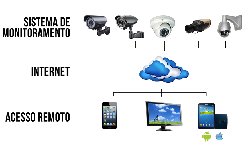 Sistema de CFTV – LM Automações